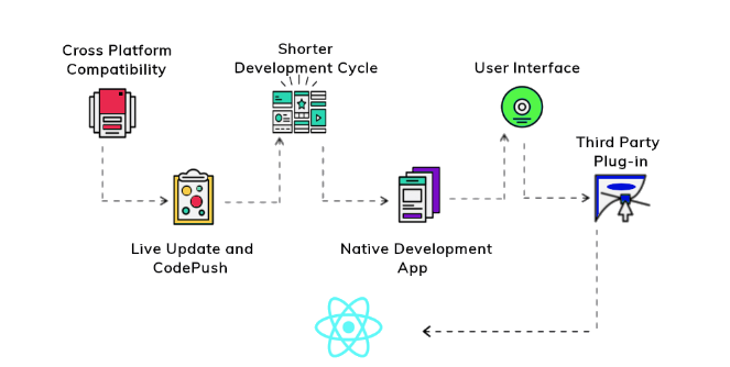 Best cross platform framework for Mobile App Development - MicroPyramid